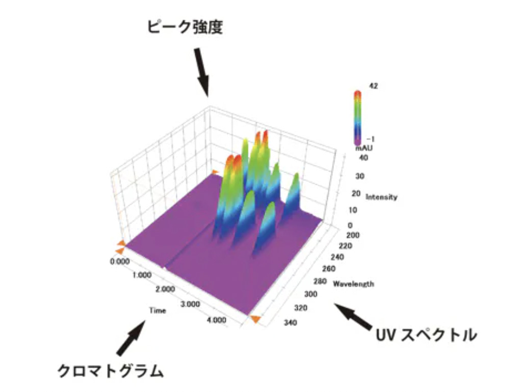 HPLC検出器はどれが最適？8個のタイプ使い分けを紹介 - 分析計測ジャーナル all about laboratory by AOYAMA1954